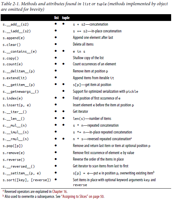 《流利的Python》第二版(Fluent Python edition 2)读书笔记 | Mingjian's Blog