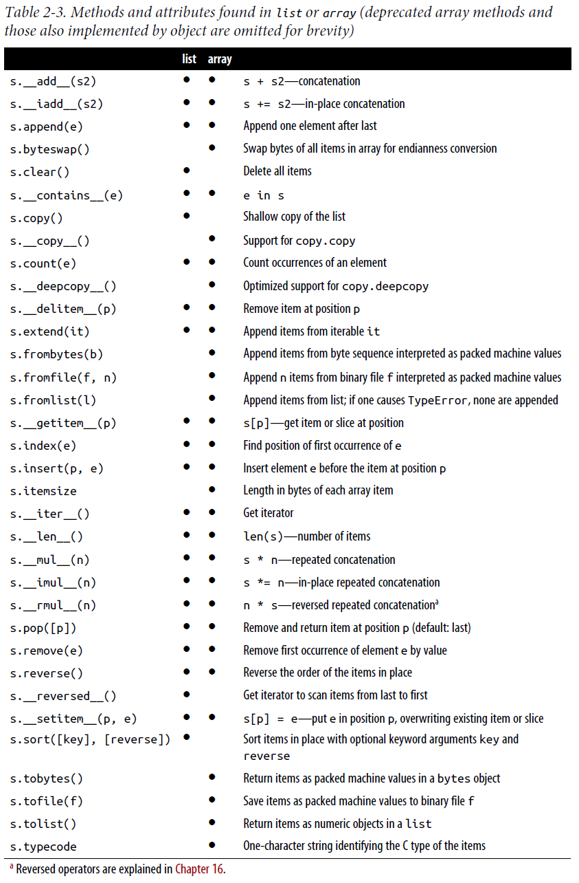 《流利的Python》第二版(Fluent Python edition 2)读书笔记 | Mingjian's Blog
