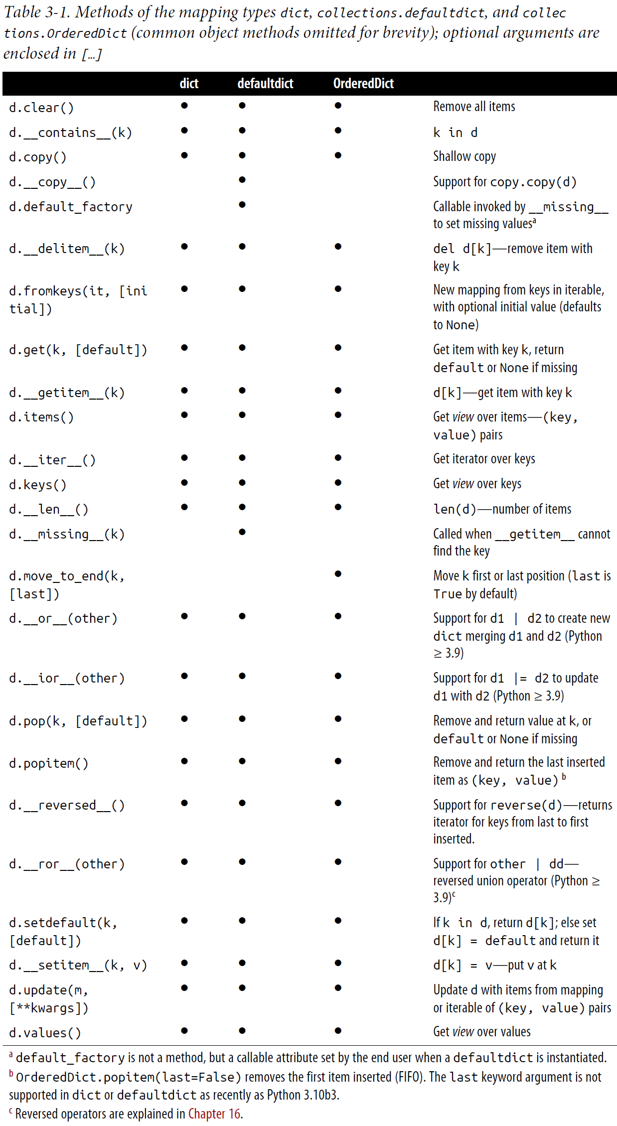 《流利的Python》第二版(Fluent Python edition 2)读书笔记 | Mingjian's Blog